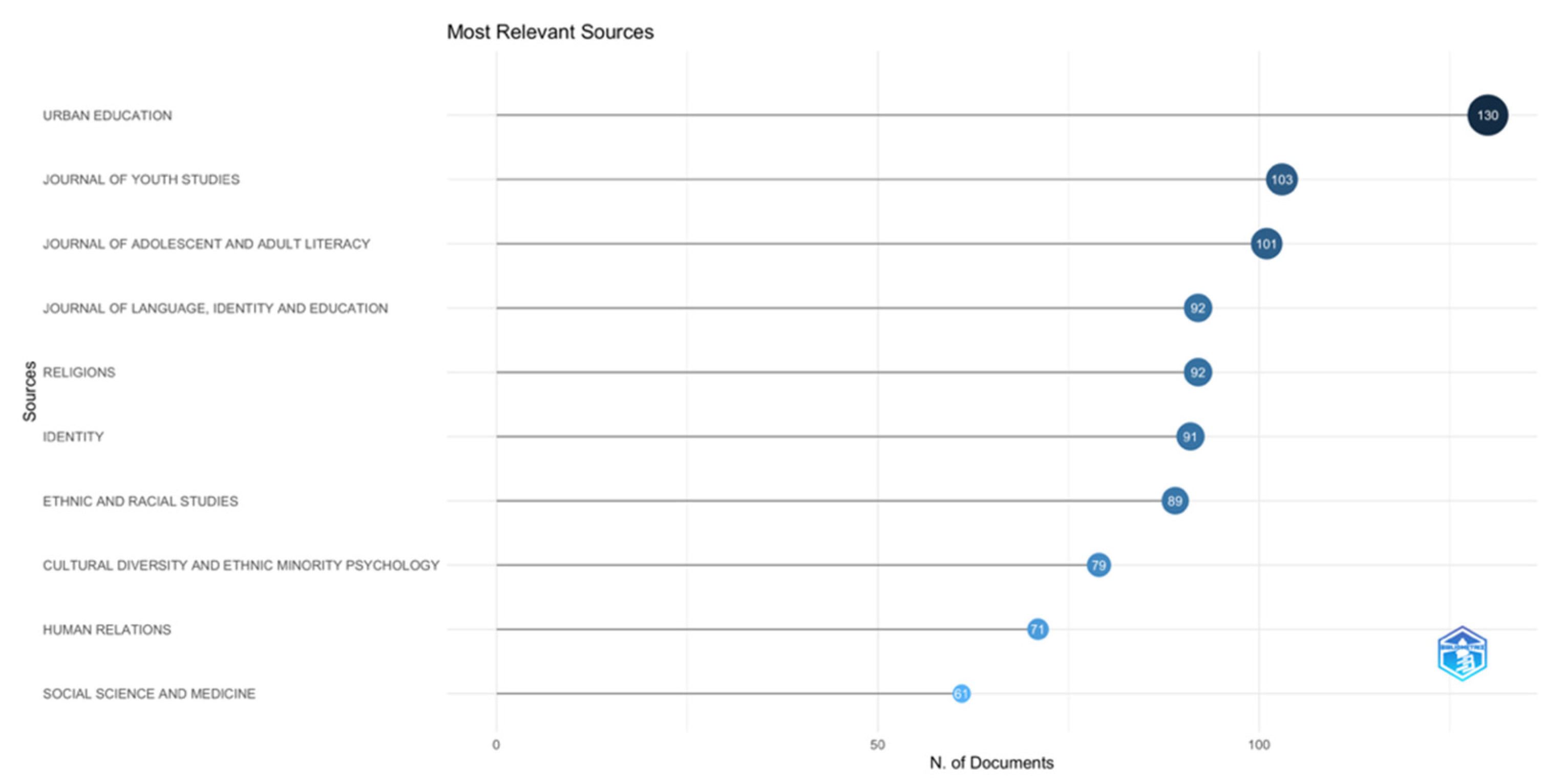 Mapping One Decade of Identity Studies: A Comprehensive Bibliometric ...