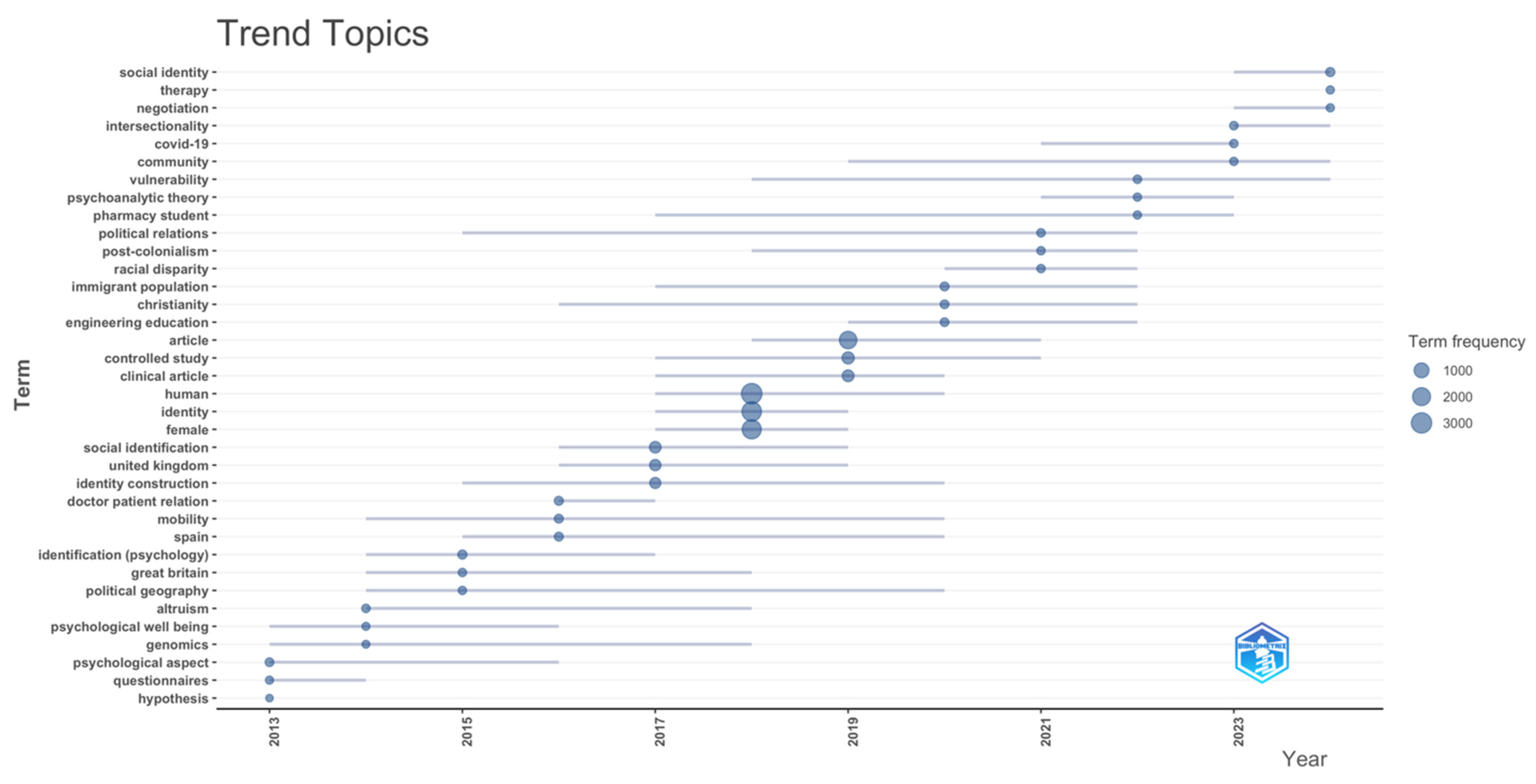 Mapping One Decade of Identity Studies: A Comprehensive Bibliometric Analysis of Global Trends ...