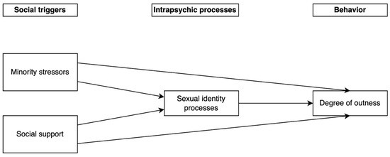 A Theoretical Model for Predicting Outness in Lesbian, Gay, and ...