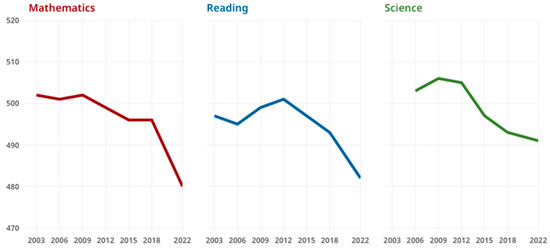 What Are the Statistics That Improve Education?