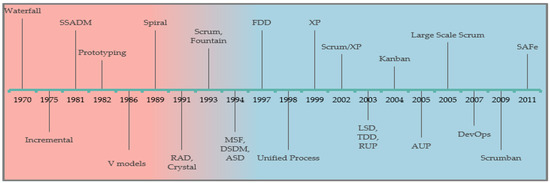 Software | Free Full-Text | Evolution towards Hybrid Software ...