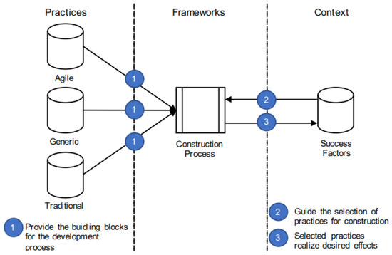 Evolution towards Hybrid Software Development Methods and Information ...