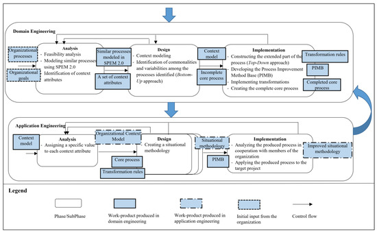 A Model-Driven Approach for Software Process Line Engineering