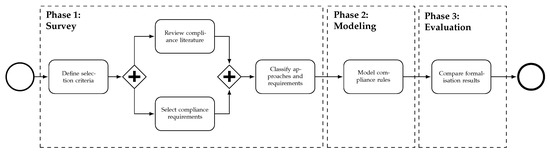 Software | Free Full-Text | Evaluation of Compliance Rule Languages for ...