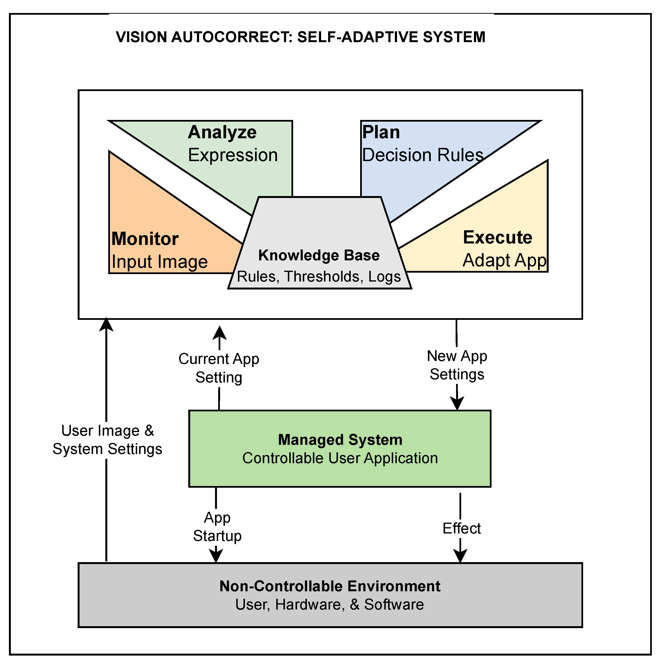 Vision-Autocorrect: A Self-Adapting Approach towards Relieving Eye ...