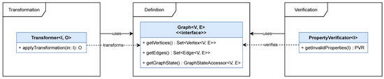 Analysing and Transforming Graph Structures: The Graph Transformation ...