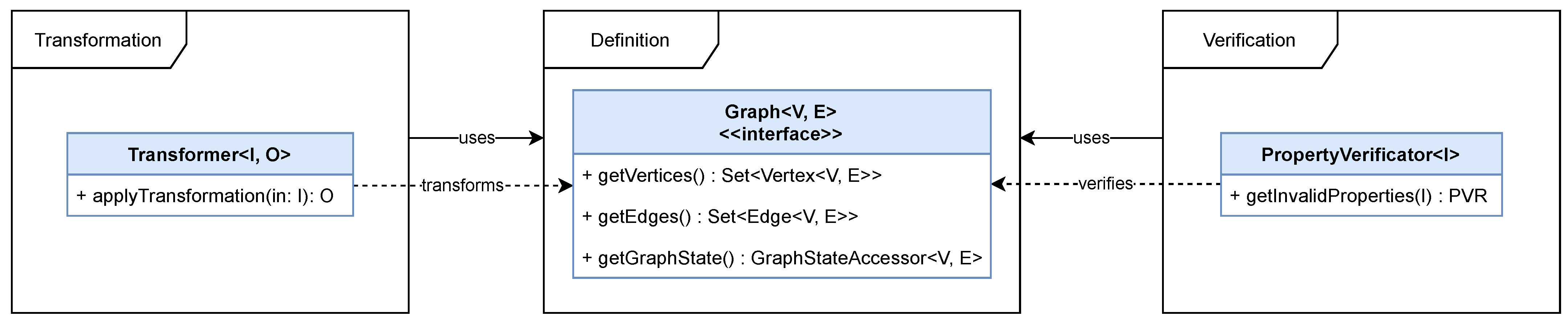Analysing and Transforming Graph Structures: The Graph Transformation Framework