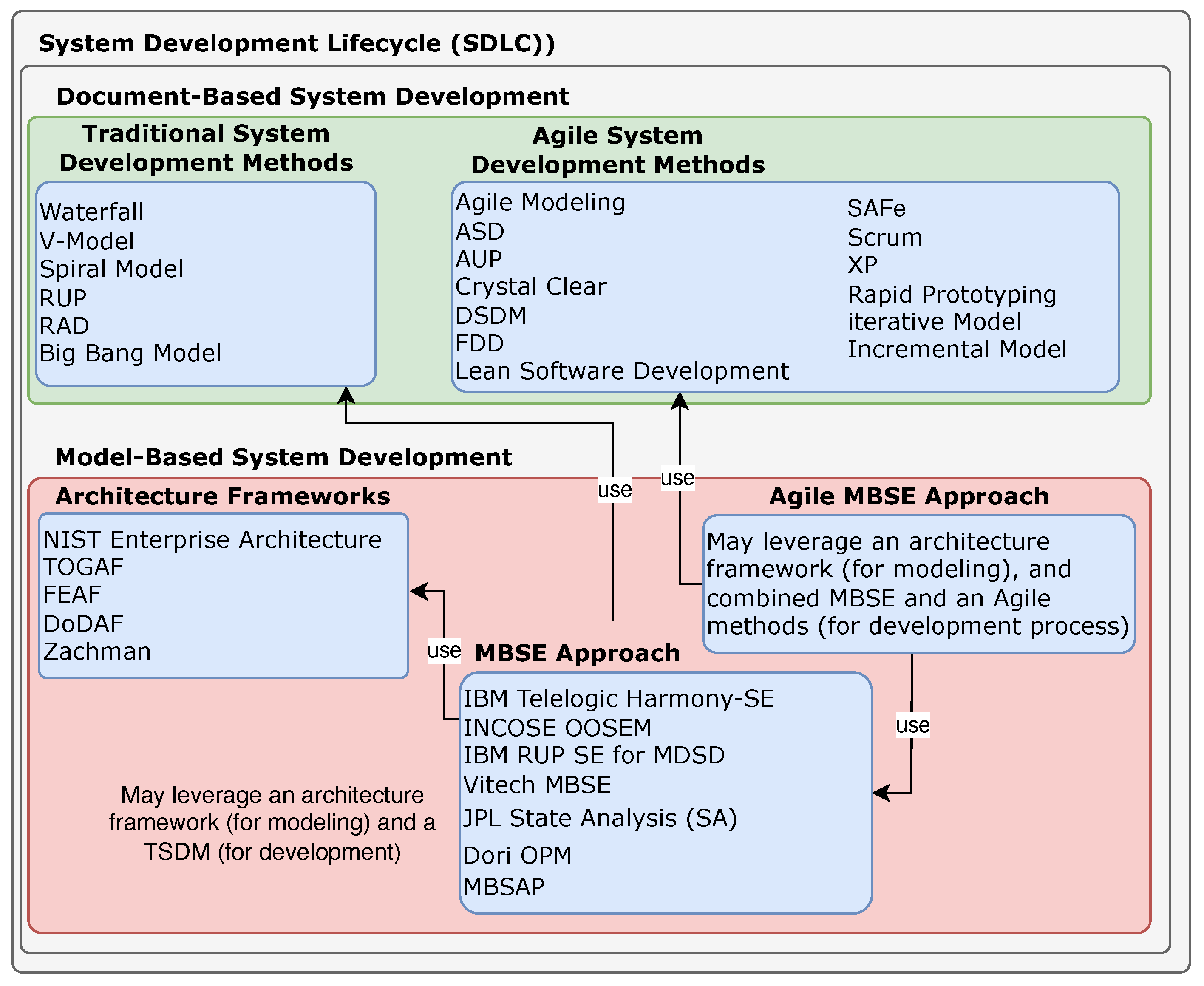 An Agile Model-Based Software Engineering Approach Illustrated through ...