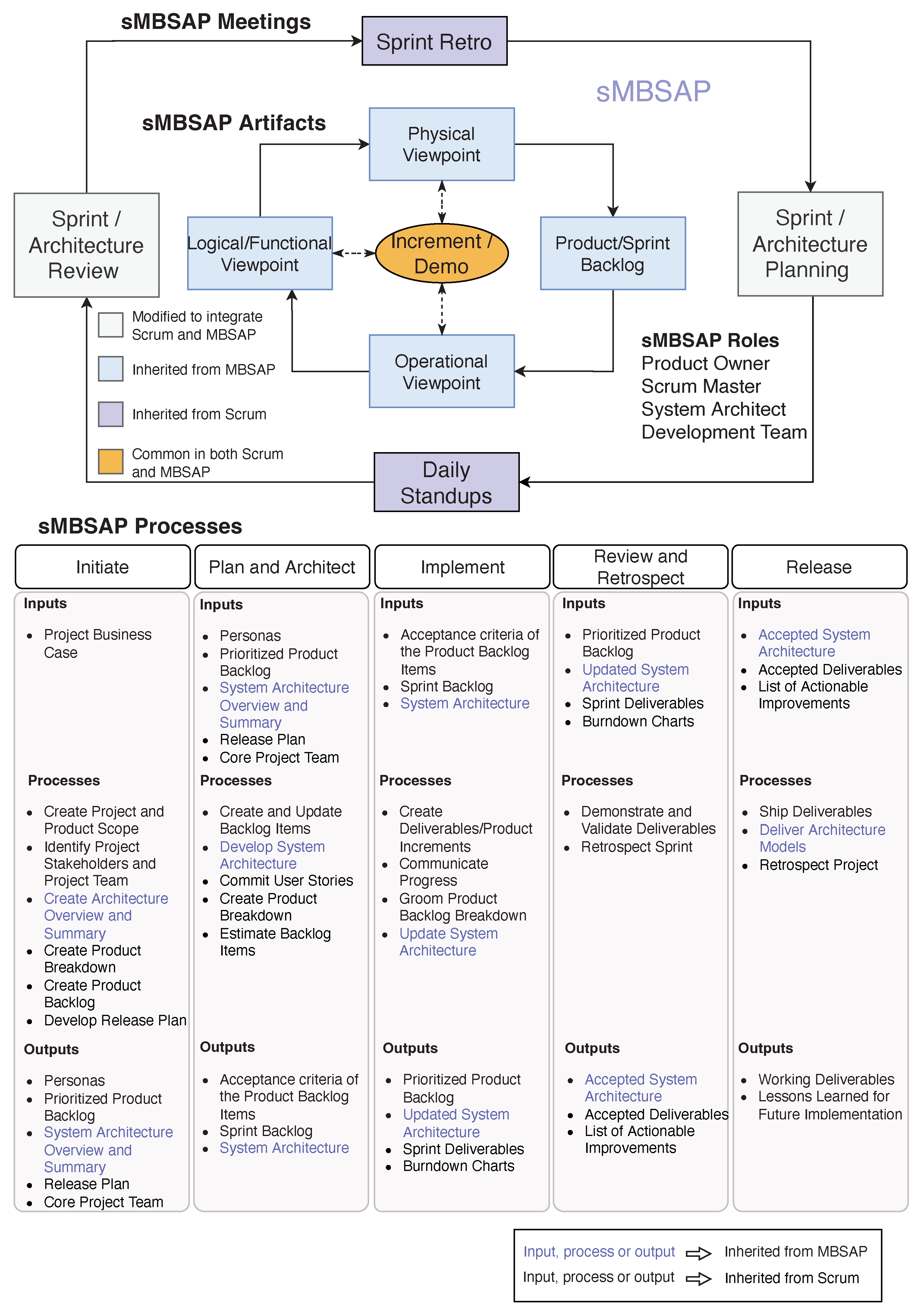 An Agile Model-Based Software Engineering Approach Illustrated through ...
