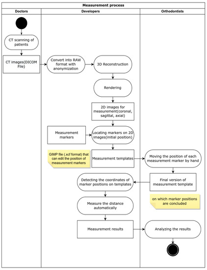 Efficient Measurement Method: Development of a System Using Measurement ...