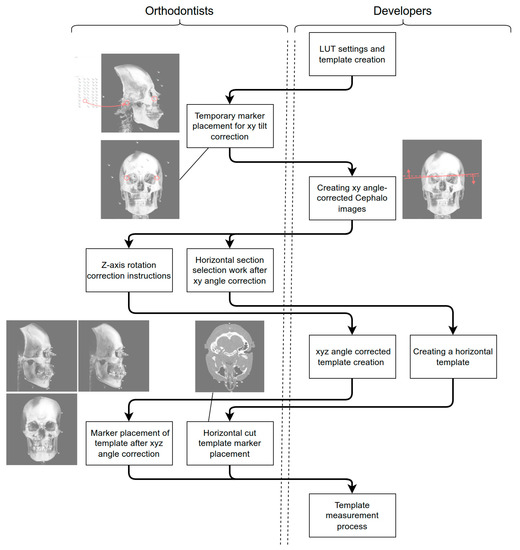 Efficient Measurement Method: Development of a System Using Measurement ...