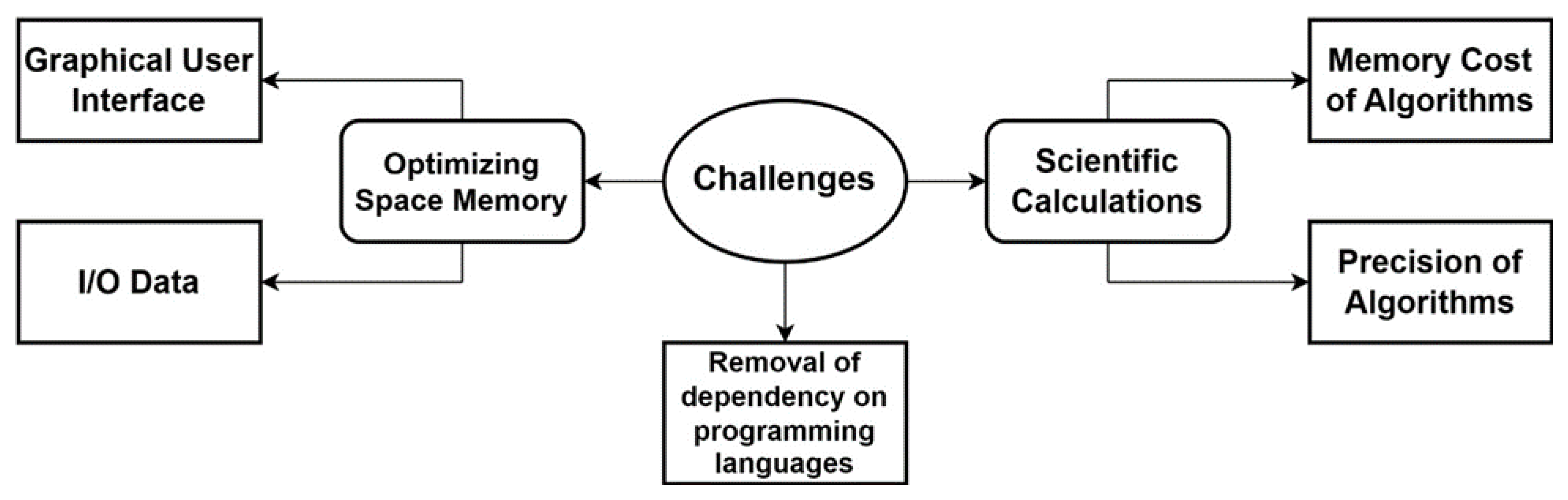 Challenges and Solutions for Engineering Applications on Smartphones