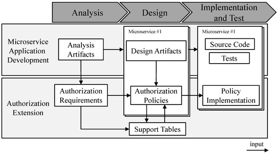 User Authorization in Microservice-Based Applications