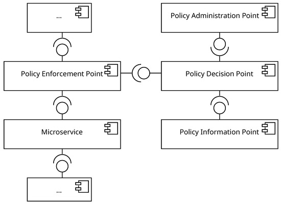User Authorization in Microservice-Based Applications