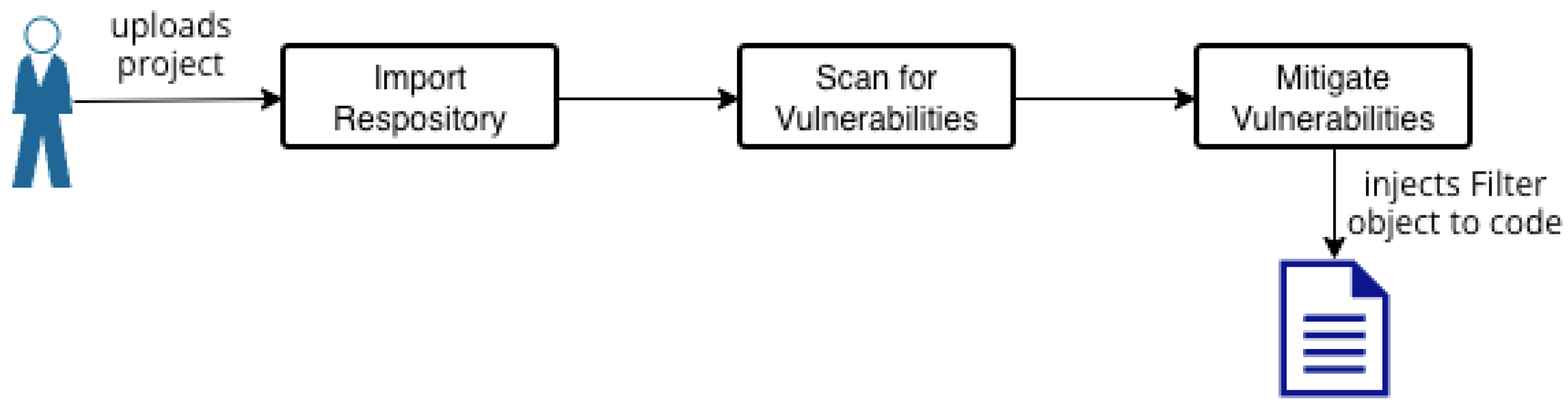 Software Free Full Text Automating Sql Injection And Cross Site Scripting Vulnerability