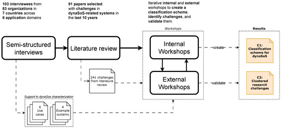 Defining and Researching “Dynamic Systems of Systems”