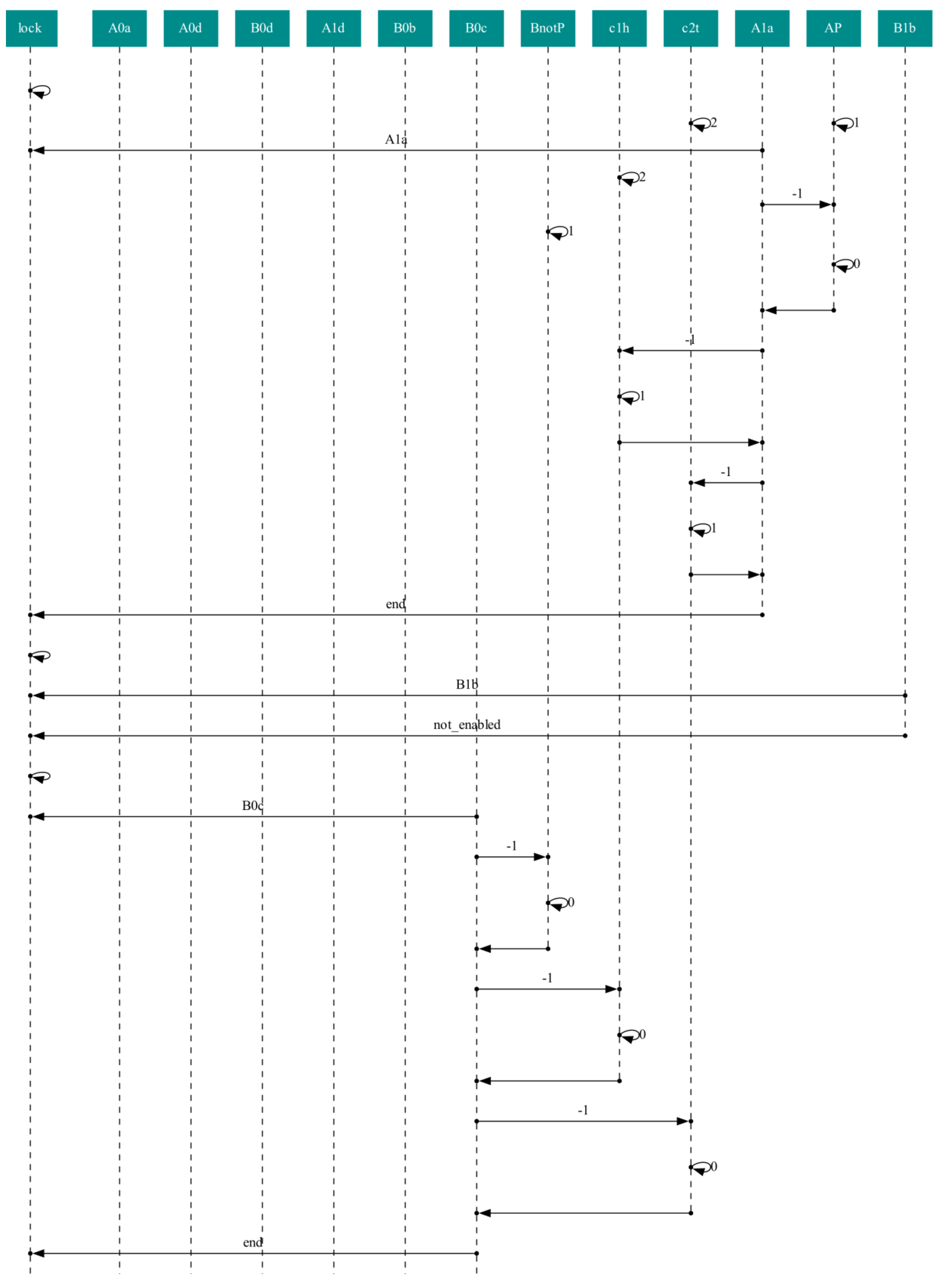 Mapping Petri Nets onto a Calculus of Context-Aware Ambients