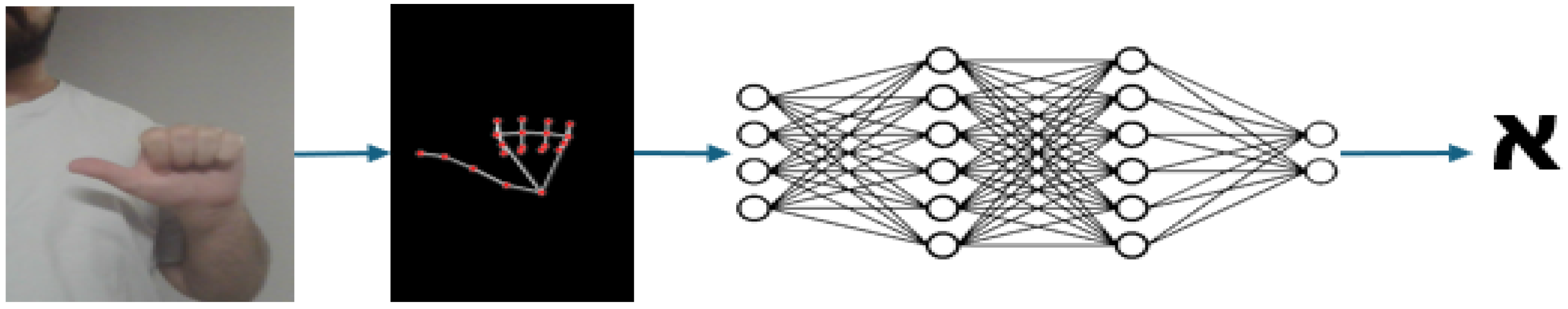 Signsability: Enhancing Communication through a Sign Language App