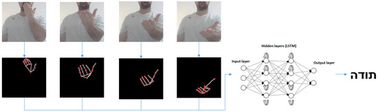 Signsability: Enhancing Communication through a Sign Language App
