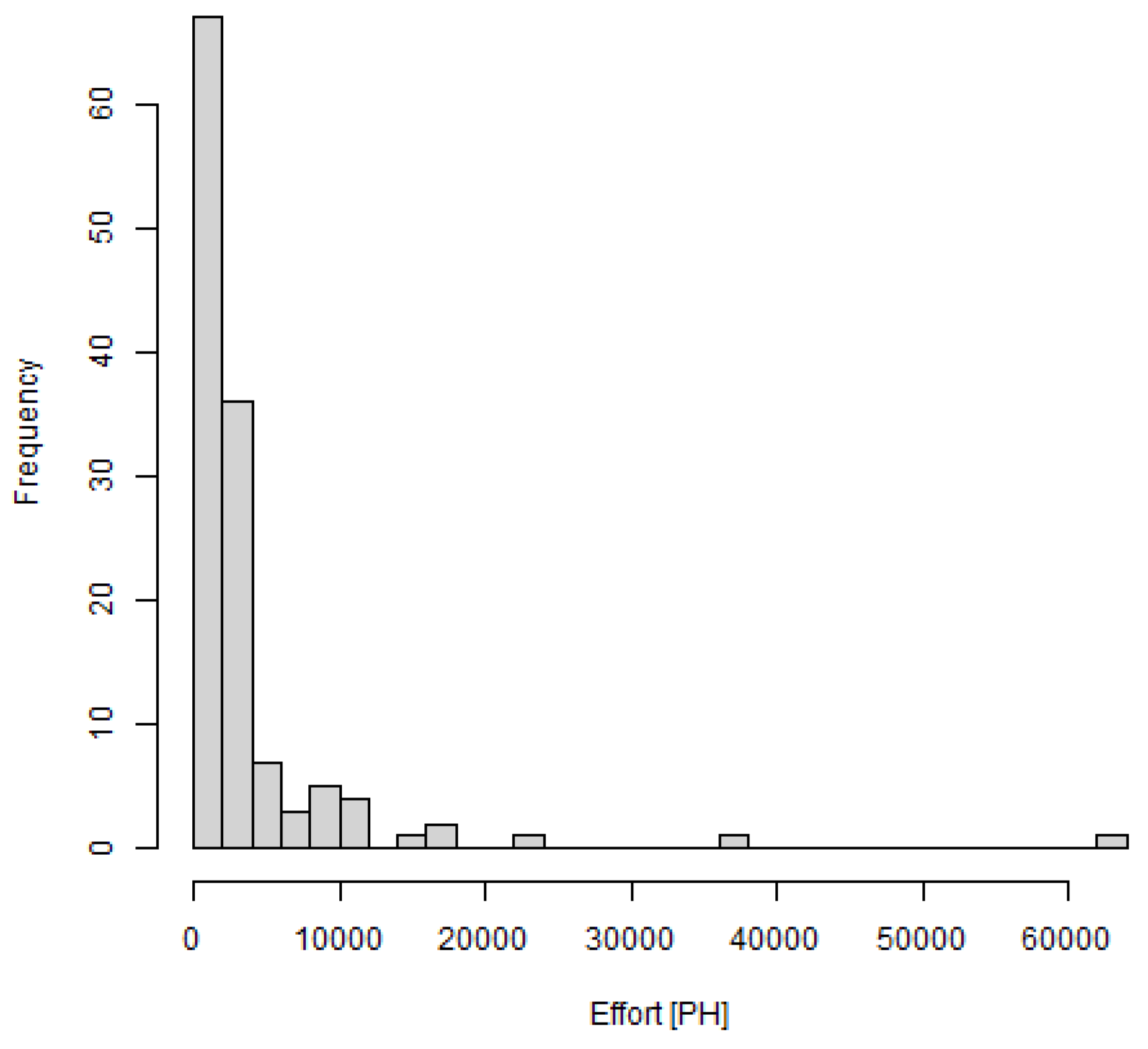Software Development and Maintenance Effort Estimation Using Function Points and Simpler ...