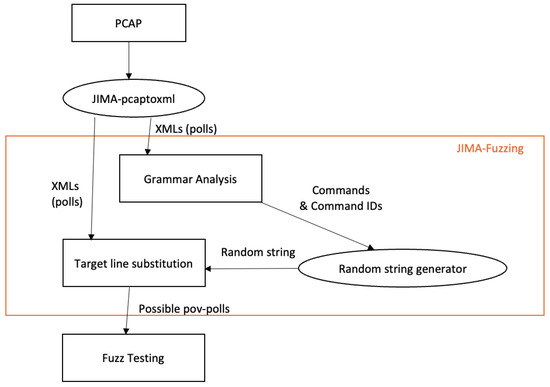 A Fuzzing Tool Based on Automated Grammar Detection