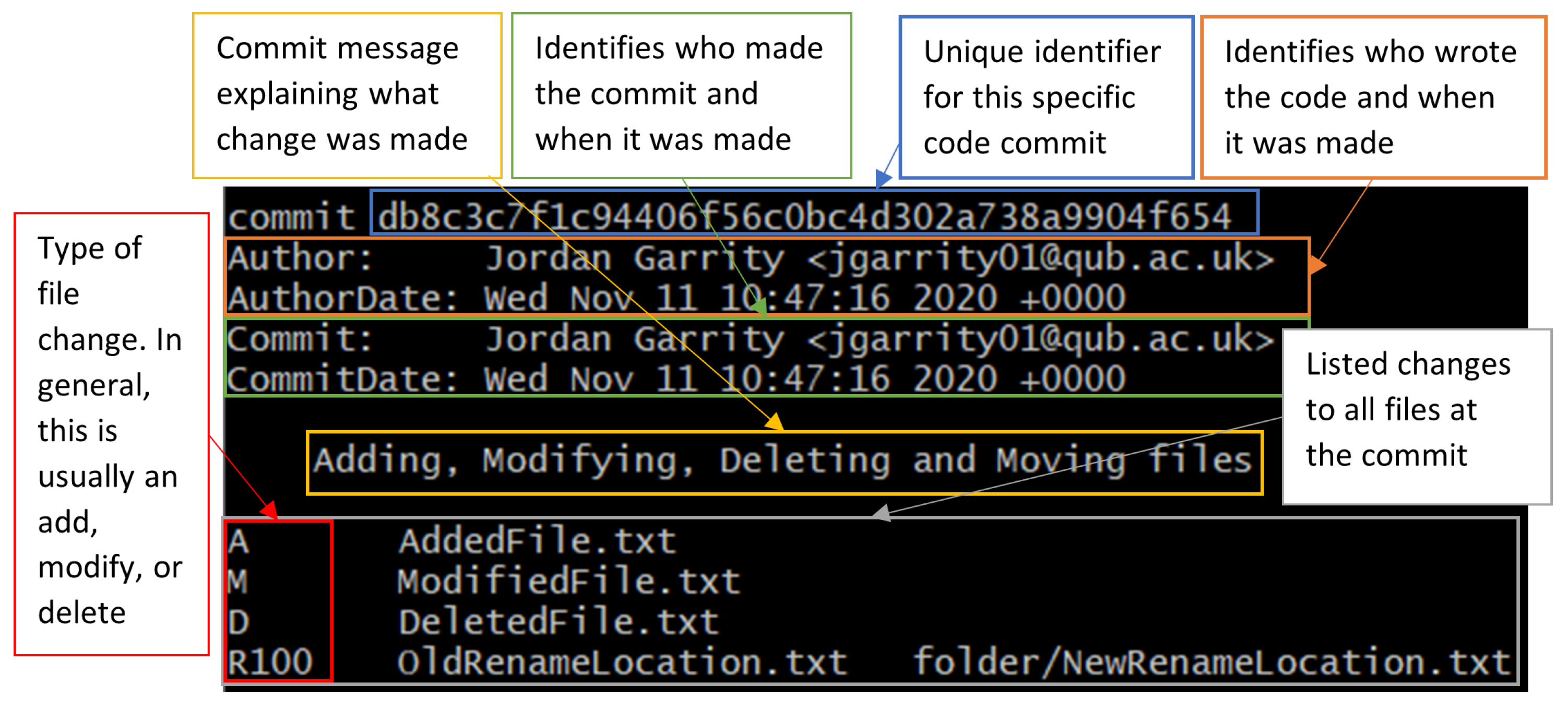 A Common Language of Software Evolution in Repositories (CLOSER)