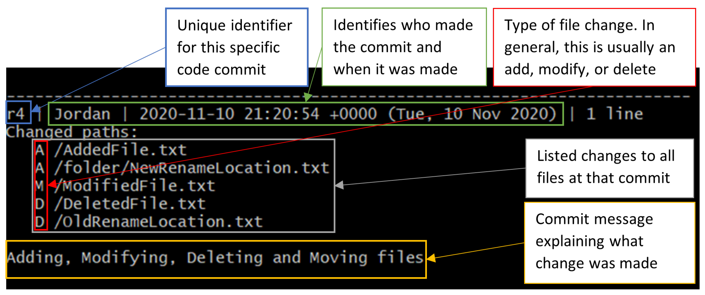 A Common Language of Software Evolution in Repositories (CLOSER)