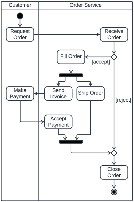 On the Execution and Runtime Verification of UML Activity Diagrams