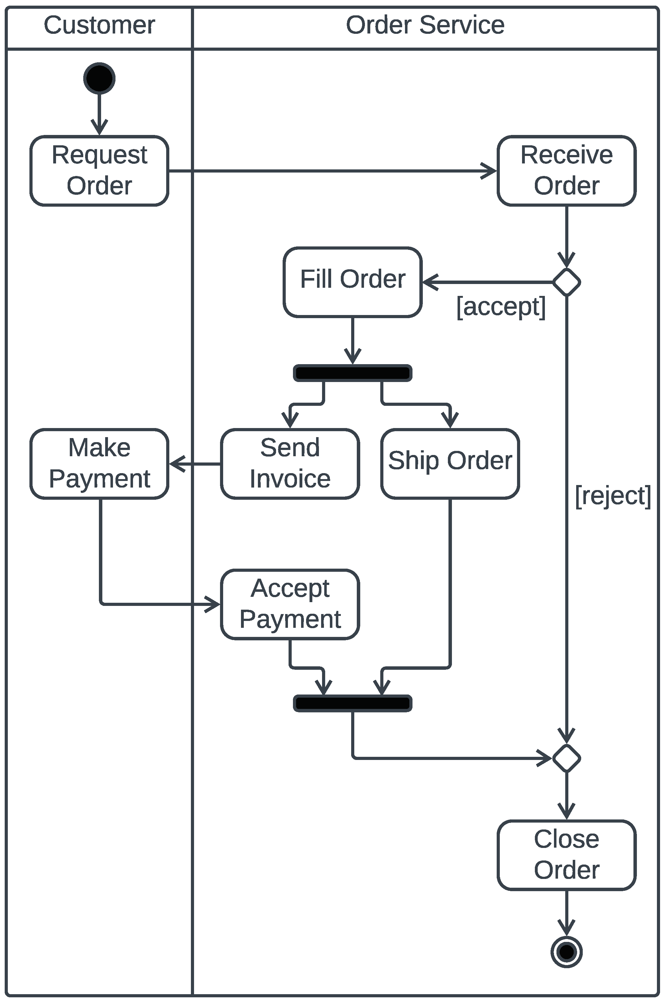 On the Execution and Runtime Verification of UML Activity Diagrams