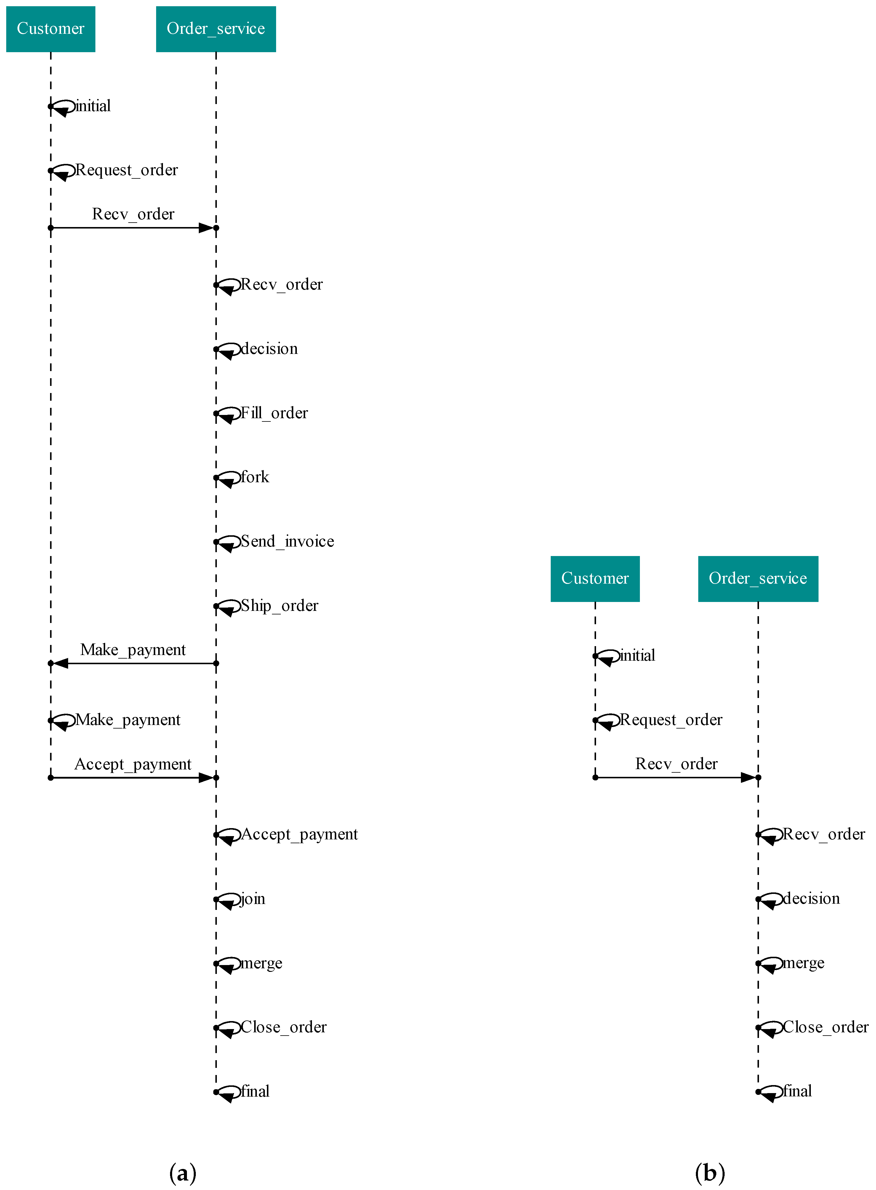 On the Execution and Runtime Verification of UML Activity Diagrams