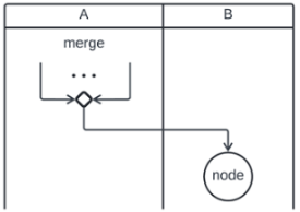 On the Execution and Runtime Verification of UML Activity Diagrams