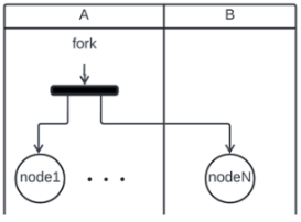 On the Execution and Runtime Verification of UML Activity Diagrams
