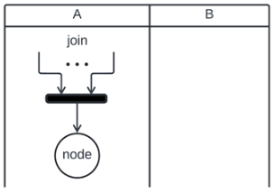 On the Execution and Runtime Verification of UML Activity Diagrams