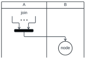 On the Execution and Runtime Verification of UML Activity Diagrams