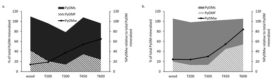 Interacting Controls of Pyrolysis Temperature and Plant Taxa on the ...