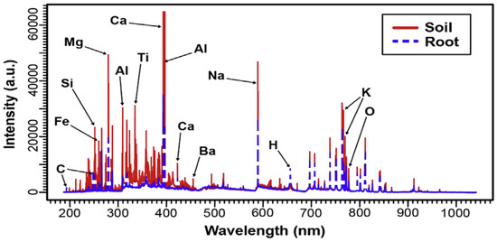 Visible Near-Infrared Reflectance and Laser-Induced Breakdown ...