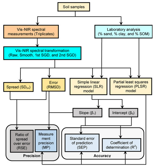 Soil Systems | Free Full-Text | Evaluating the Precision and Accuracy of Proximal Soil vis–NIR ...