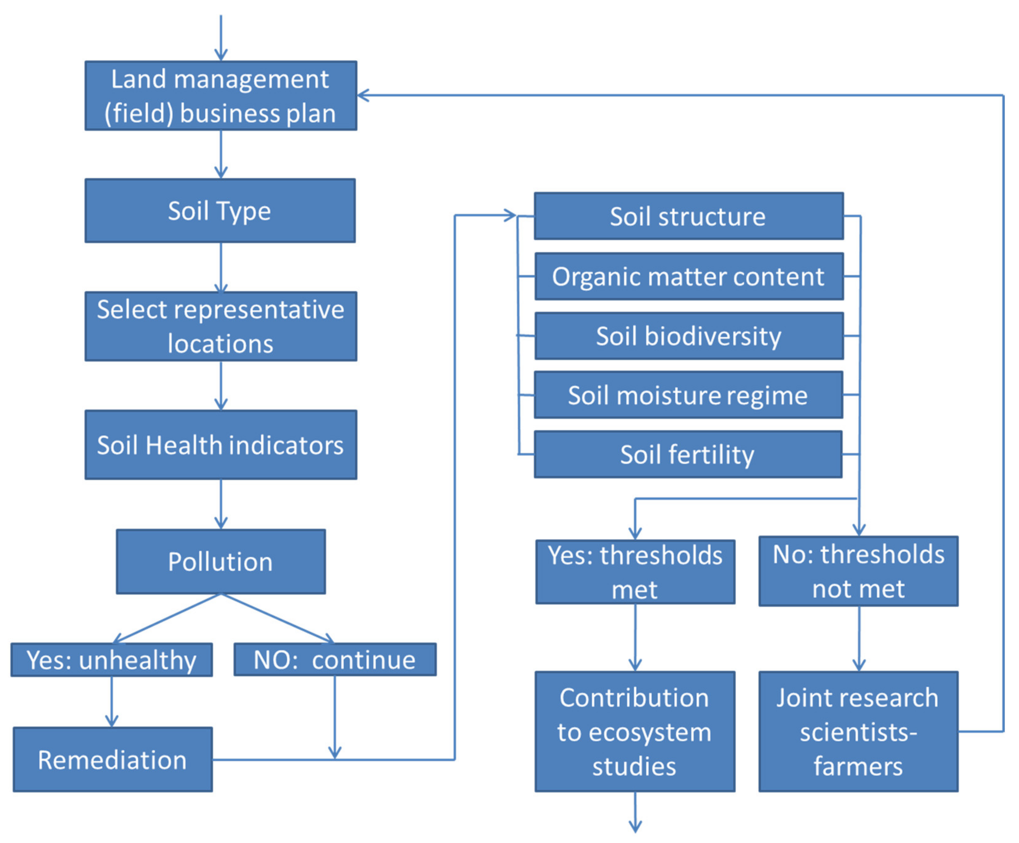 Exploring Operational Procedures to Assess Ecosystem Services at Farm ...