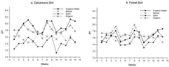 Soil Systems | An Open Access Journal from MDPI
