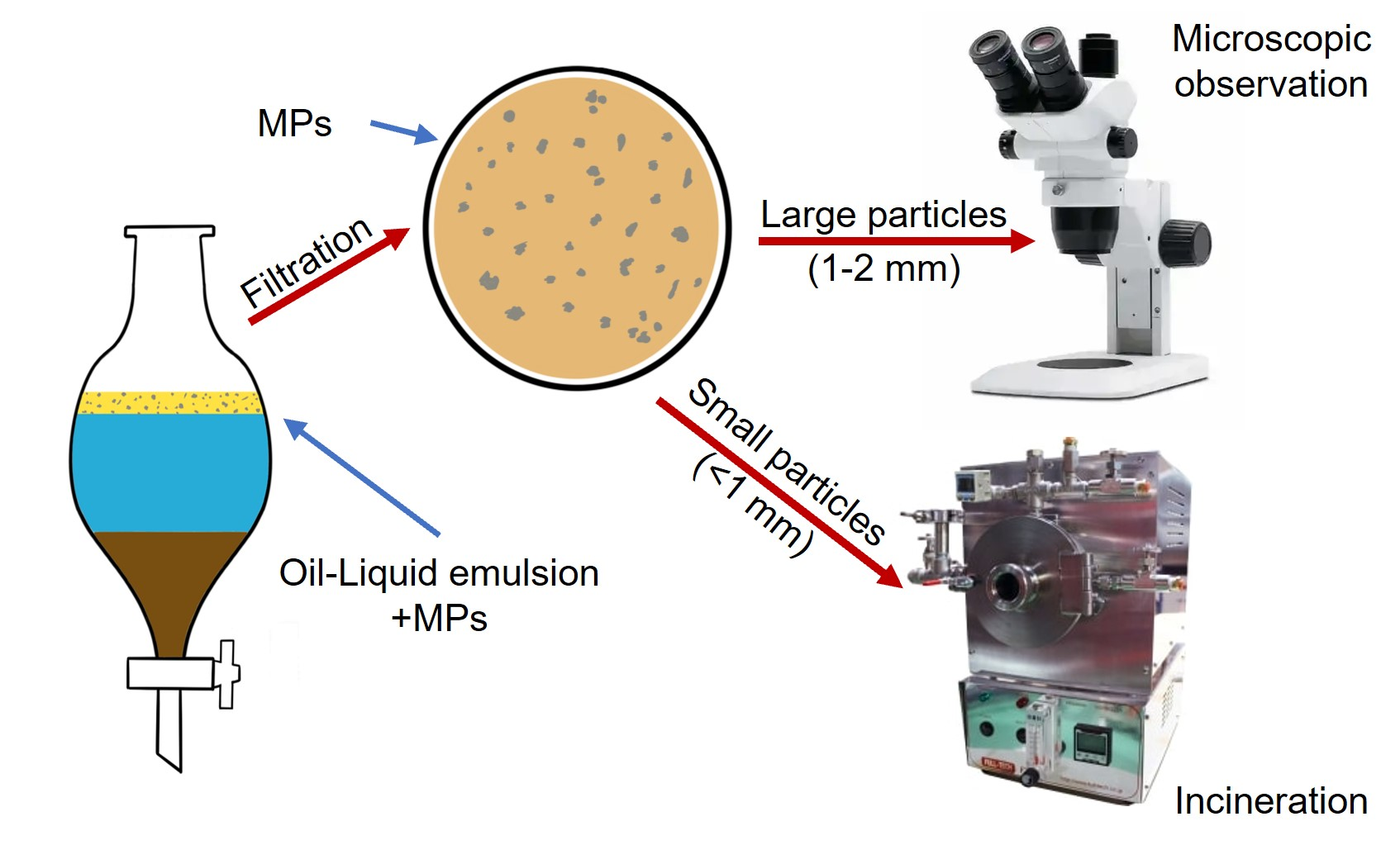 Soil Systems | Free Full-Text | Microplastic Extraction from ...
