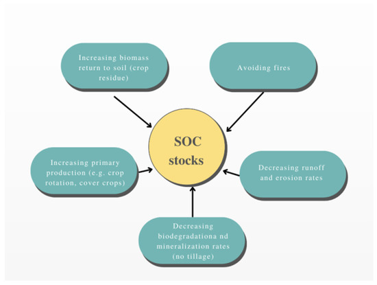 Conservation Agriculture as a Sustainable System for Soil Health: A Review