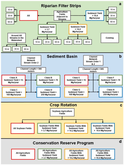 Spatial Optimization of Conservation Practices for Sediment Load Reduction in Ungauged ...
