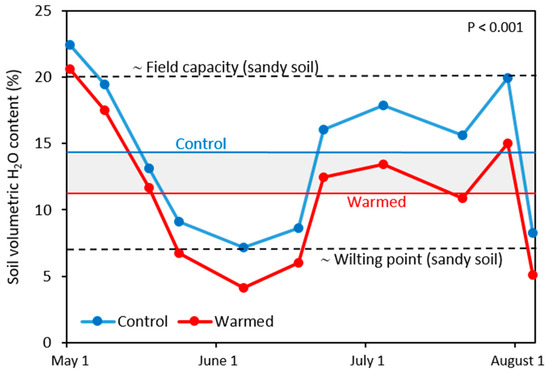 Experimental Warming of Typically Acidic and Nutrient-Poor Boreal Soils ...