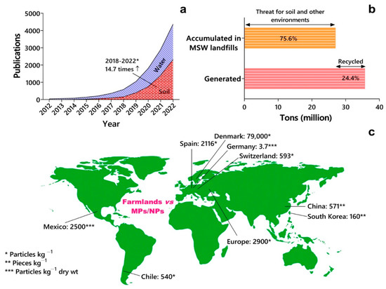 Do Microplastics and Nanoplastics Pose Risks to Biota in Agricultural Ecosystems?