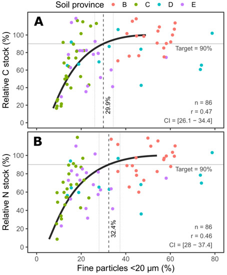 Soil Texture Explains Soil Sensitivity to C and N Losses from Whole ...