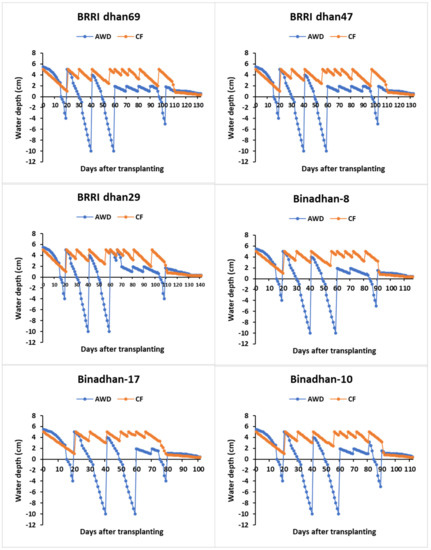 Effects of Irrigation Regimes and Rice Varieties on Methane Emissions ...