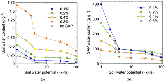 Water Retention Characteristics of Superabsorbent Polymers (SAPs) Used ...