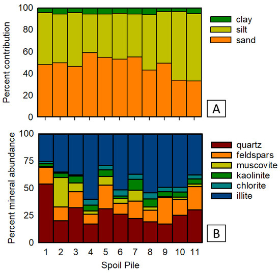 Surface Coal Mine Soils: Evidence for Chronosequence Development