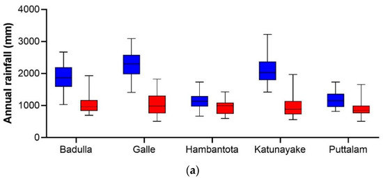 Climate Change and Soil Dynamics: A Crop Modelling Approach