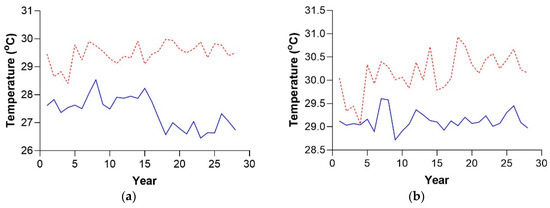 Climate Change and Soil Dynamics: A Crop Modelling Approach